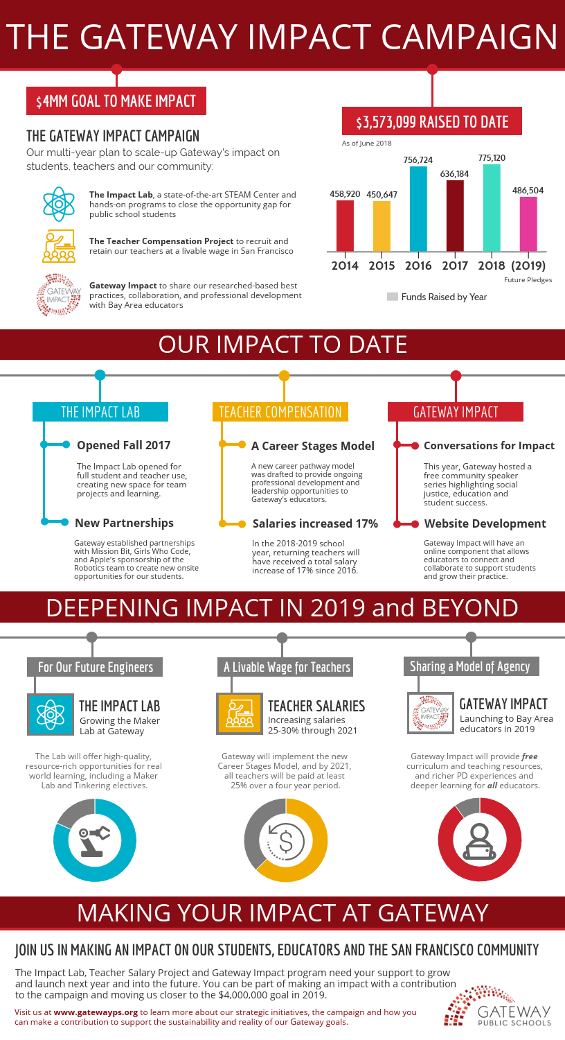 An Update on Gateway's Impact Campaign | Gateway Schools
